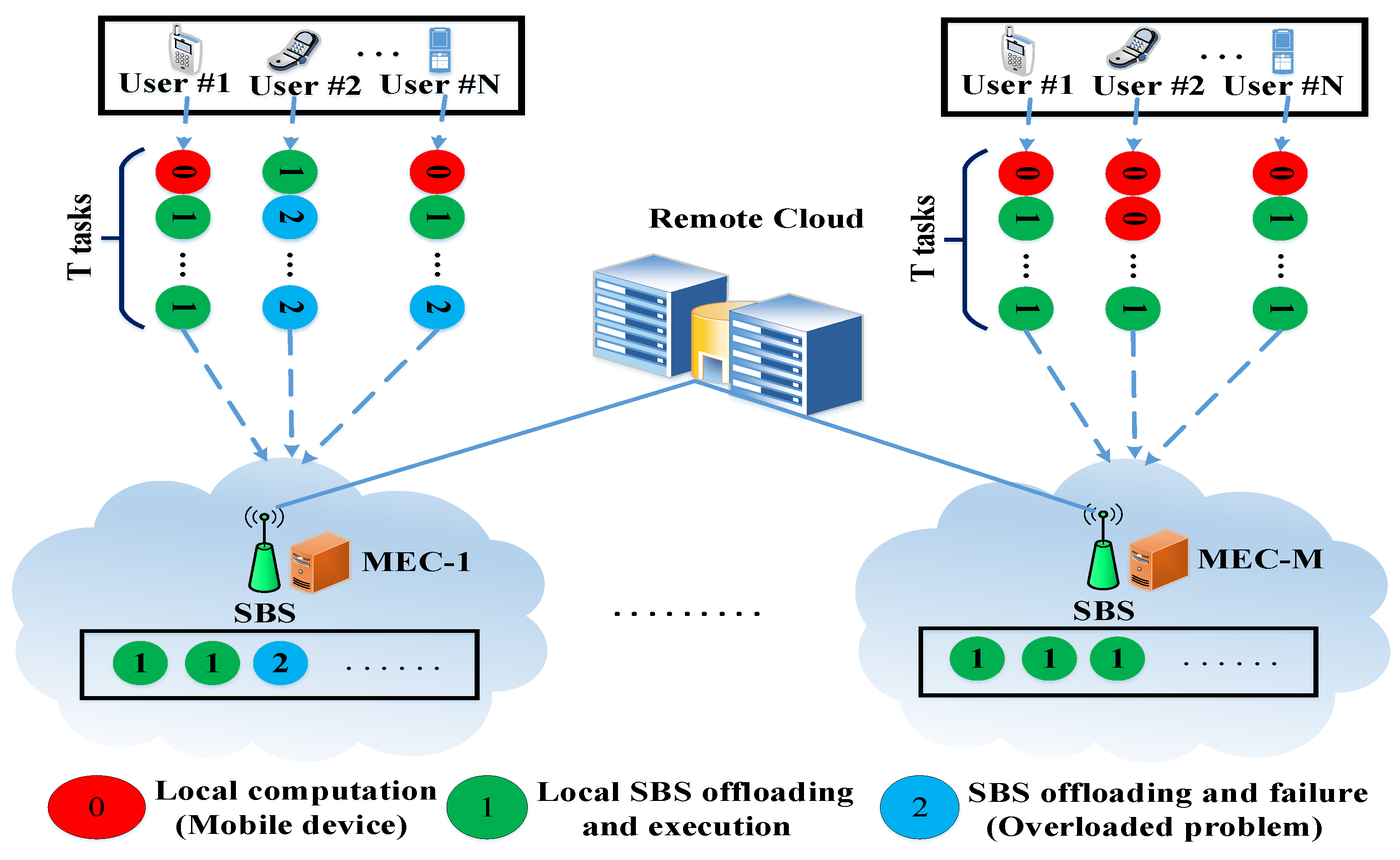 Fuzzy Decision-Based Efficient Task Offloading Management Scheme in Multi-Tier MEC-Enabled Networks