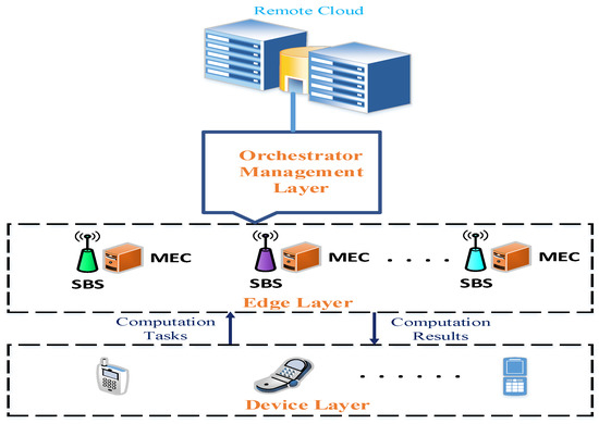 Fuzzy Decision-Based Efficient Task Offloading Management Scheme in Multi-Tier MEC-Enabled Networks