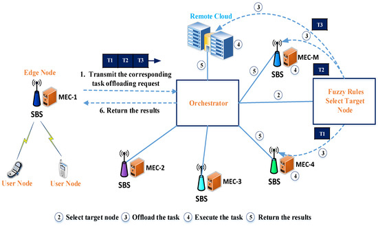 Fuzzy Decision-Based Efficient Task Offloading Management Scheme in Multi-Tier MEC-Enabled Networks