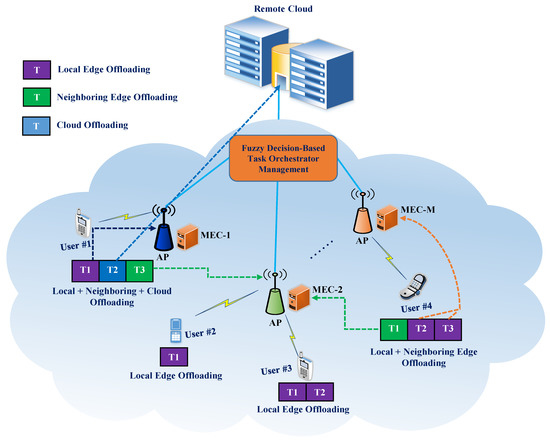 Fuzzy Decision-Based Efficient Task Offloading Management Scheme in Multi-Tier MEC-Enabled Networks