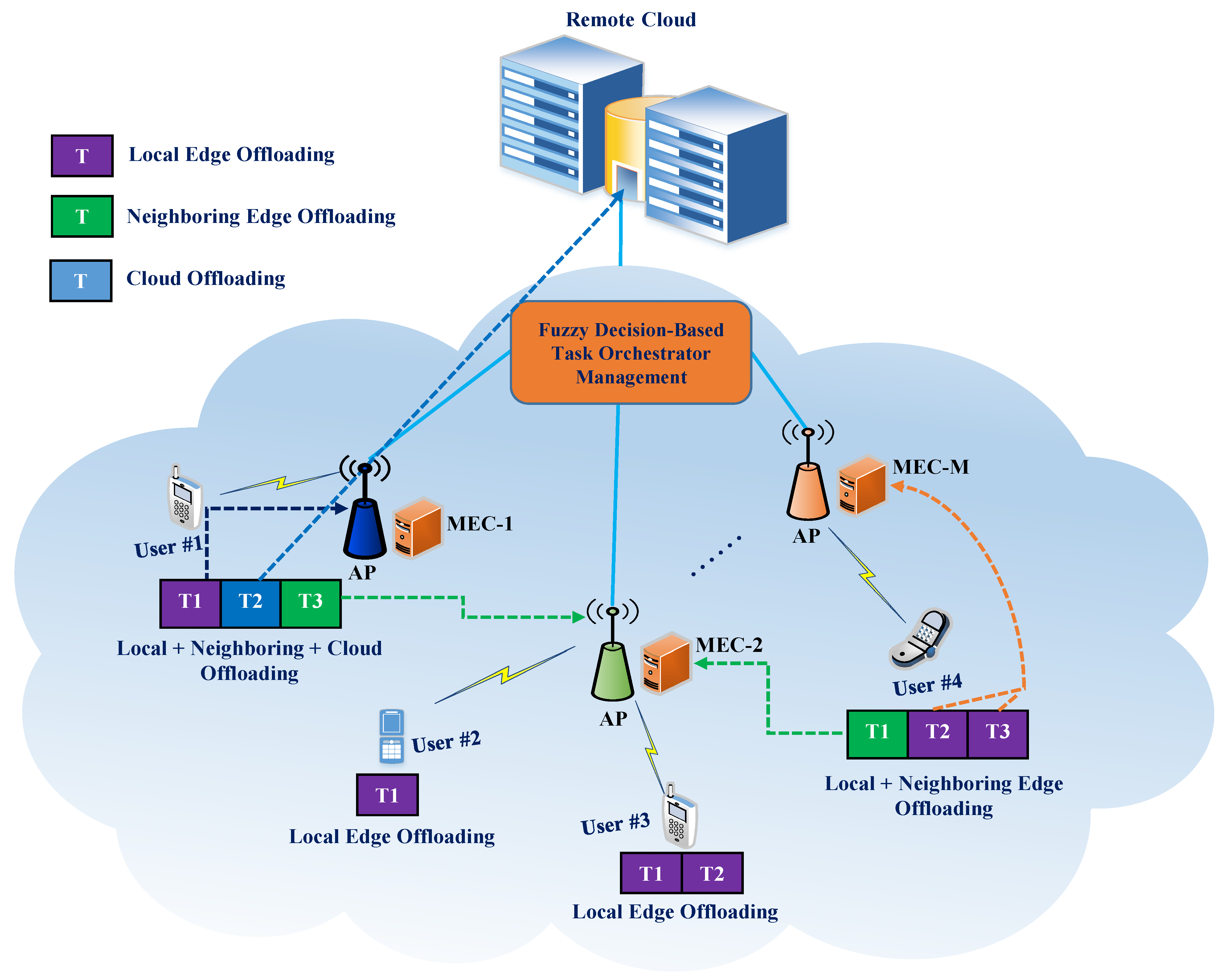 Fuzzy Decision-Based Efficient Task Offloading Management Scheme in Multi-Tier MEC-Enabled Networks