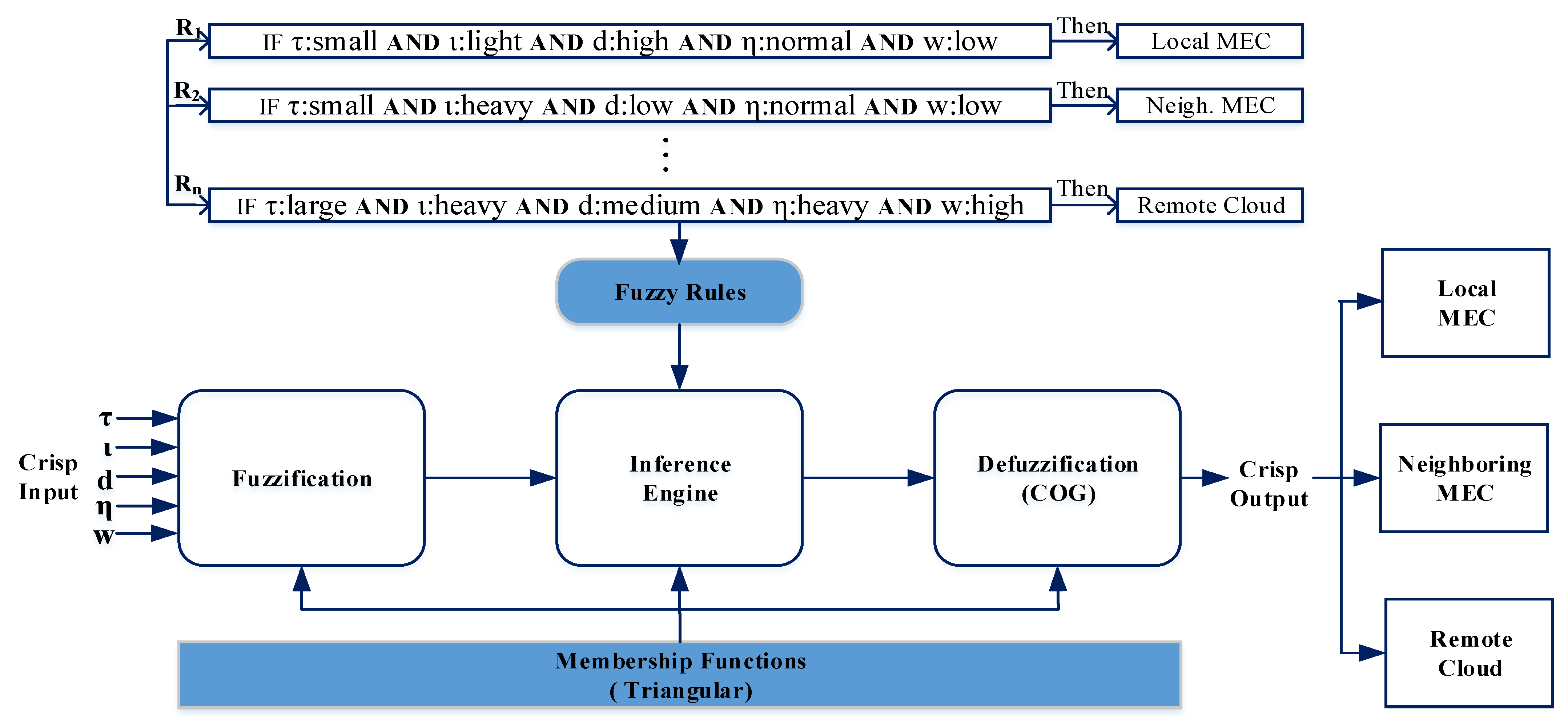 Sensors Free Full Text Fuzzy Decision Based Efficient Task Offloading Management Scheme In