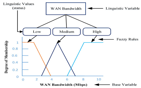 Fuzzy Decision-Based Efficient Task Offloading Management Scheme in Multi-Tier MEC-Enabled Networks