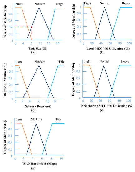 Fuzzy Decision-Based Efficient Task Offloading Management Scheme in Multi-Tier MEC-Enabled Networks