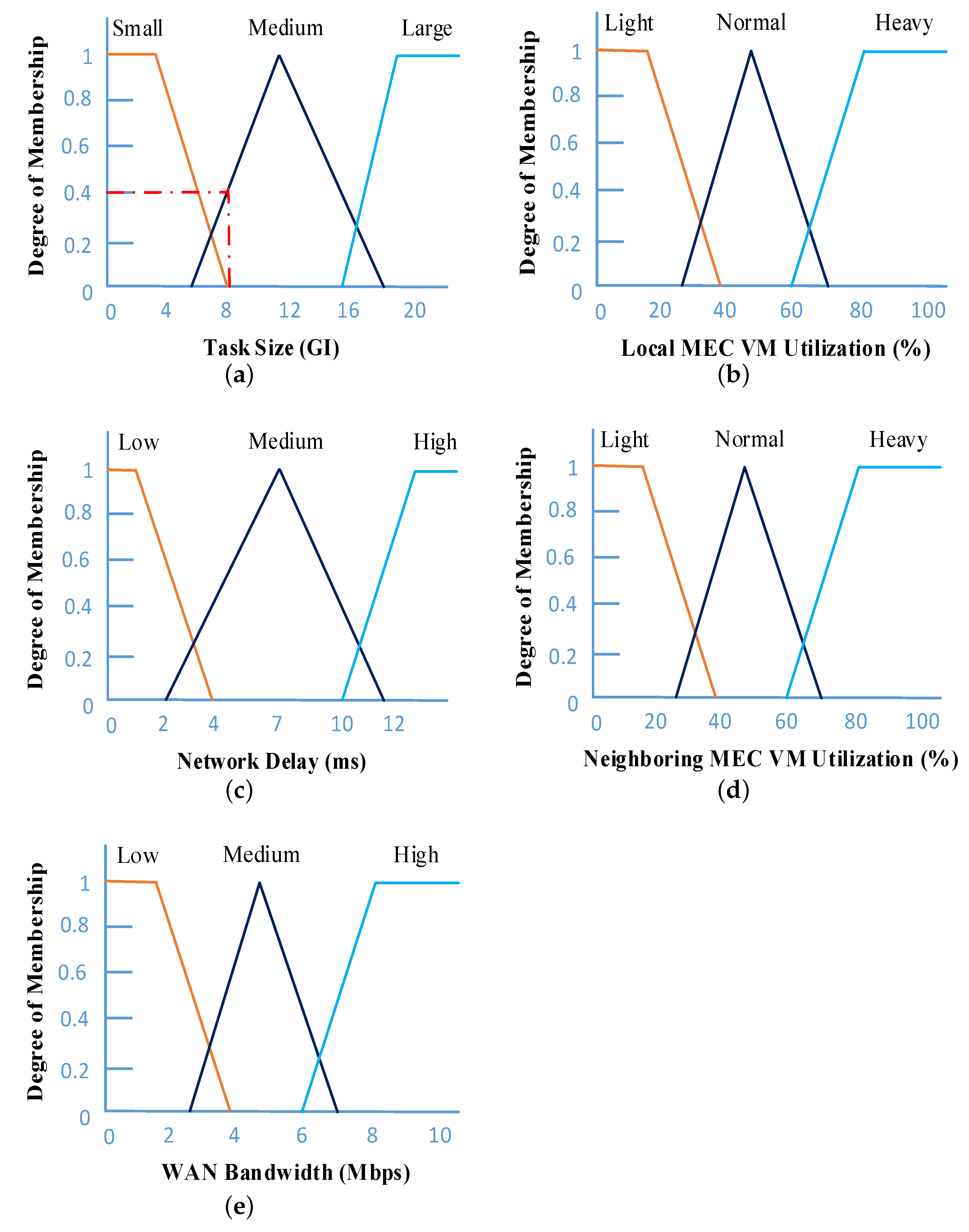 Fuzzy Decision-Based Efficient Task Offloading Management Scheme in Multi-Tier MEC-Enabled Networks