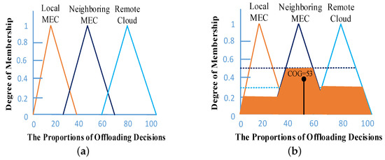 Fuzzy Decision-Based Efficient Task Offloading Management Scheme in Multi-Tier MEC-Enabled Networks