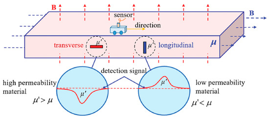 Recent Progress of Fluxgate Magnetic Sensors: Basic Research and ...