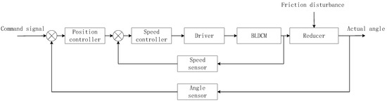 Friction Compensation Control of Electromechanical Actuator Based on Neural Network Adaptive ...