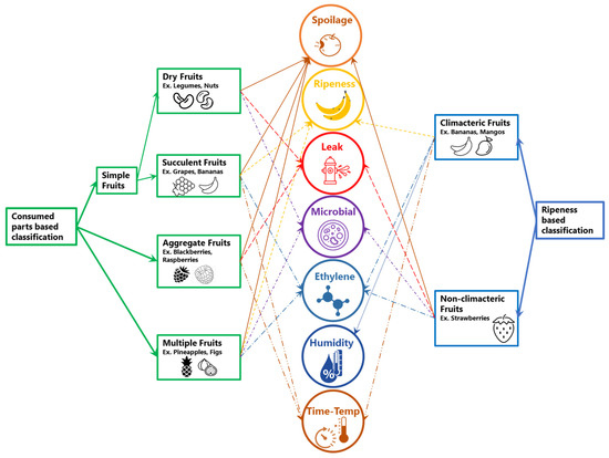 Fruit Quality Monitoring with Smart Packaging
