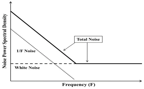 Noise as Diagnostic Tool for Quality and Reliability of MEMS