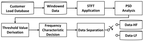 Frequency Selective Auto-Encoder for Smart Meter Data Compression