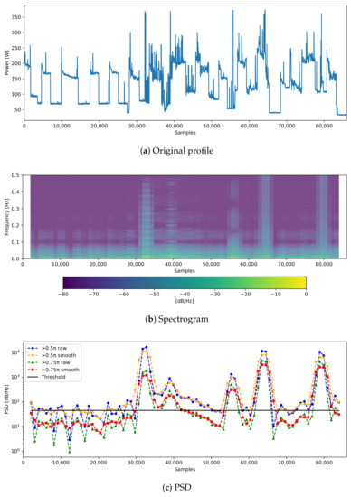 Frequency Selective Auto-Encoder for Smart Meter Data Compression