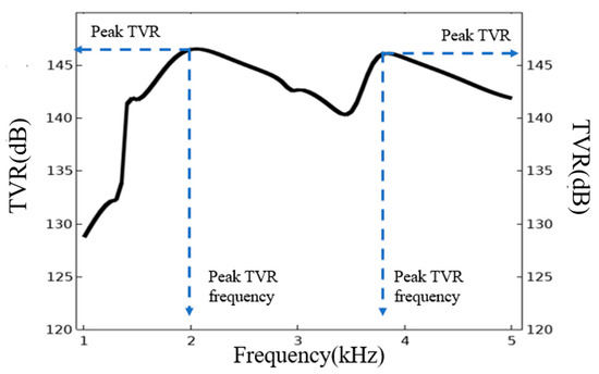 Research and Fabrication of Broadband Ring Flextensional Underwater ...