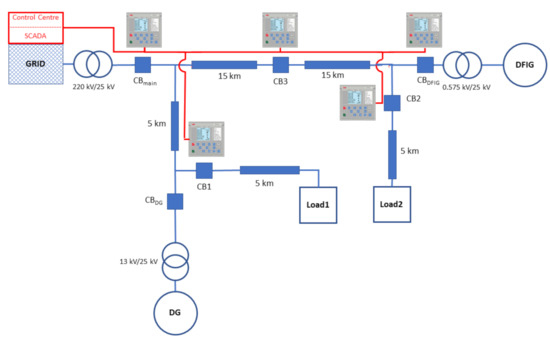 Vulnerability and Impact Analysis of the IEC 61850 GOOSE Protocol in ...