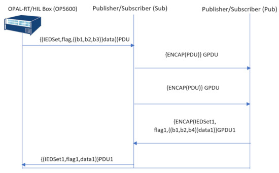 Vulnerability and Impact Analysis of the IEC 61850 GOOSE Protocol in ...