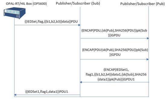 Vulnerability and Impact Analysis of the IEC 61850 GOOSE Protocol in ...