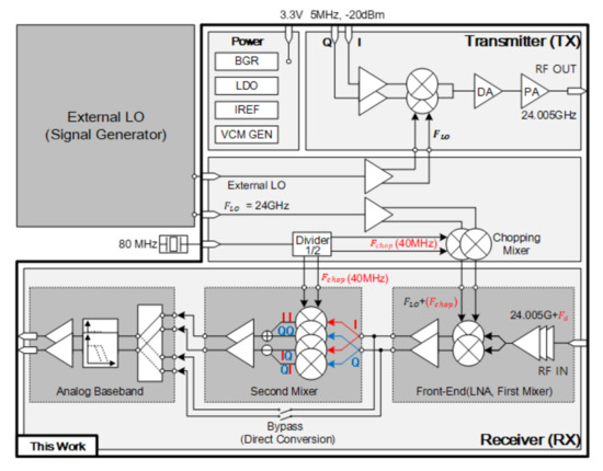 RF Transceiver for the Multi-Mode Radar Applications