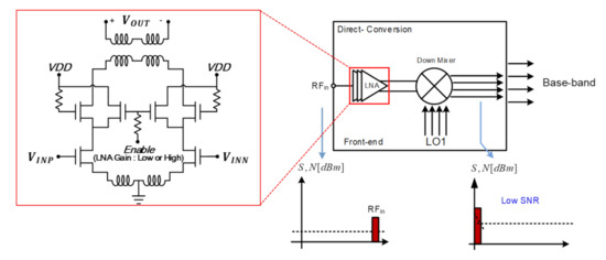 RF Transceiver for the Multi-Mode Radar Applications