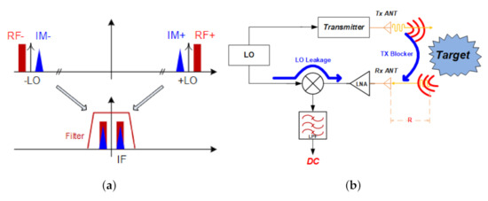 RF Transceiver for the Multi-Mode Radar Applications