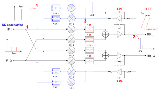 RF Transceiver for the Multi-Mode Radar Applications