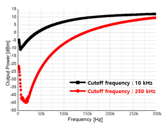 RF Transceiver for the Multi-Mode Radar Applications