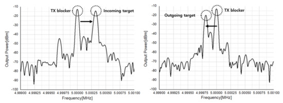 RF Transceiver for the Multi-Mode Radar Applications