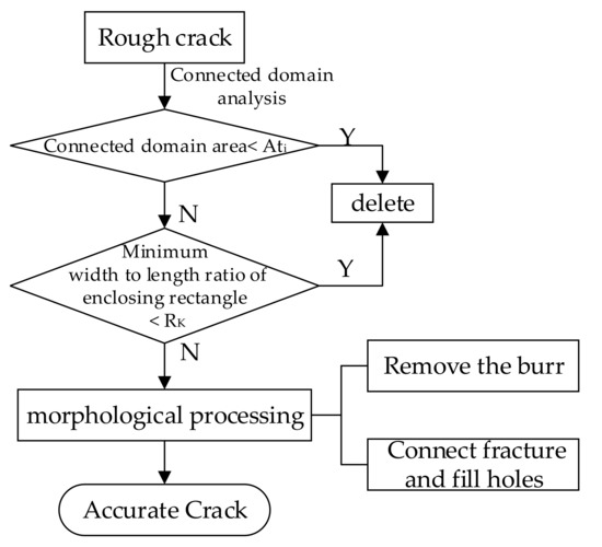 An Automatic Concrete Crack-Detection Method Fusing Point Clouds and ...