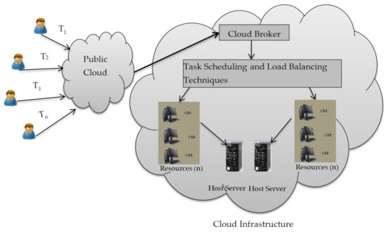 An Optimized Framework for Energy-Resource Allocation in a Cloud Environment based on the Whale ...