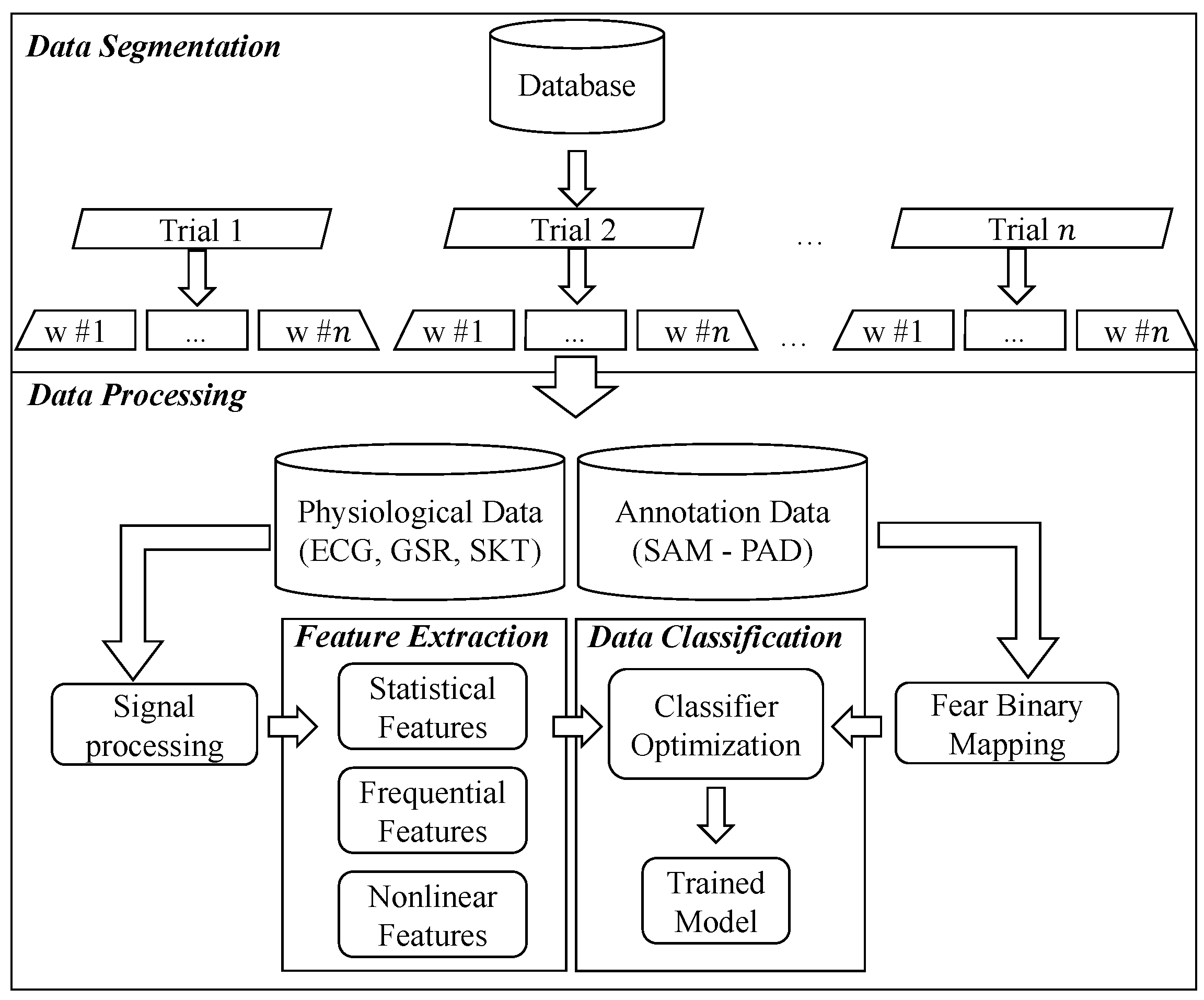 Fear Recognition for Women Using a Reduced Set of Physiological Signals