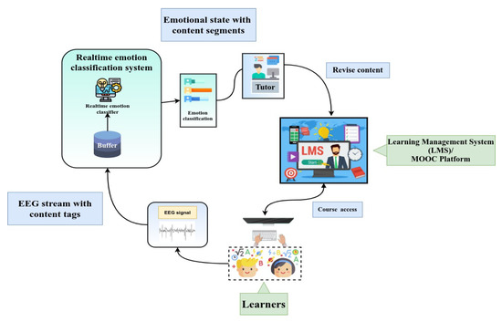 Real-Time Emotion Classification Using EEG Data Stream in E-Learning Contexts