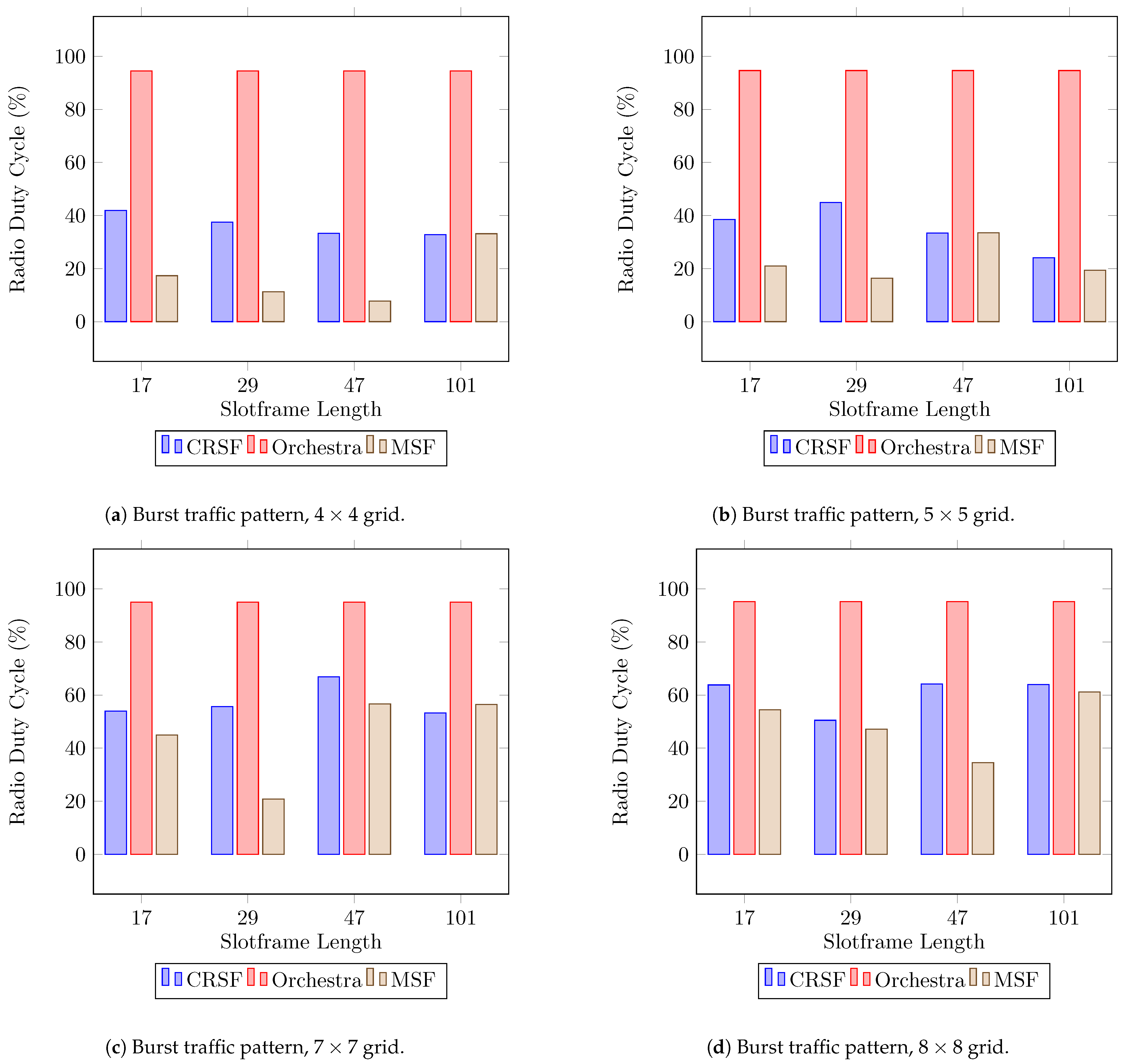 Distributed Channel Ranking Scheduling Function for Dense Industrial 6TiSCH Networks