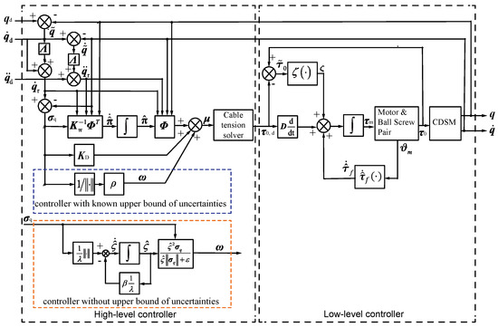 Sensors | Free Full-Text | Robust Adaptive Control of Fully Constrained ...