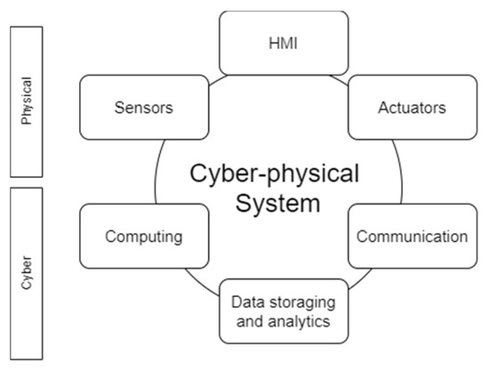 Sensors | Free Full-Text | Smart Node Networks Orchestration: A New E2E ...