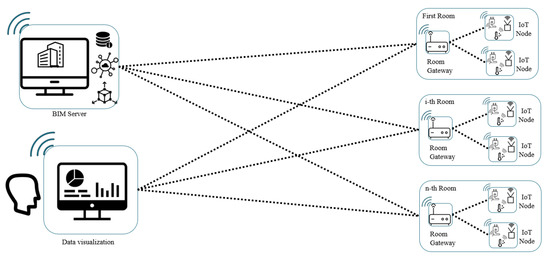 Sensors | Free Full-Text | Smart Node Networks Orchestration: A New E2E ...