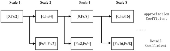 Sensors | Free Full-Text | A Novel Pix2Pix Enabled Traveling Wave-Based Fault Location Method