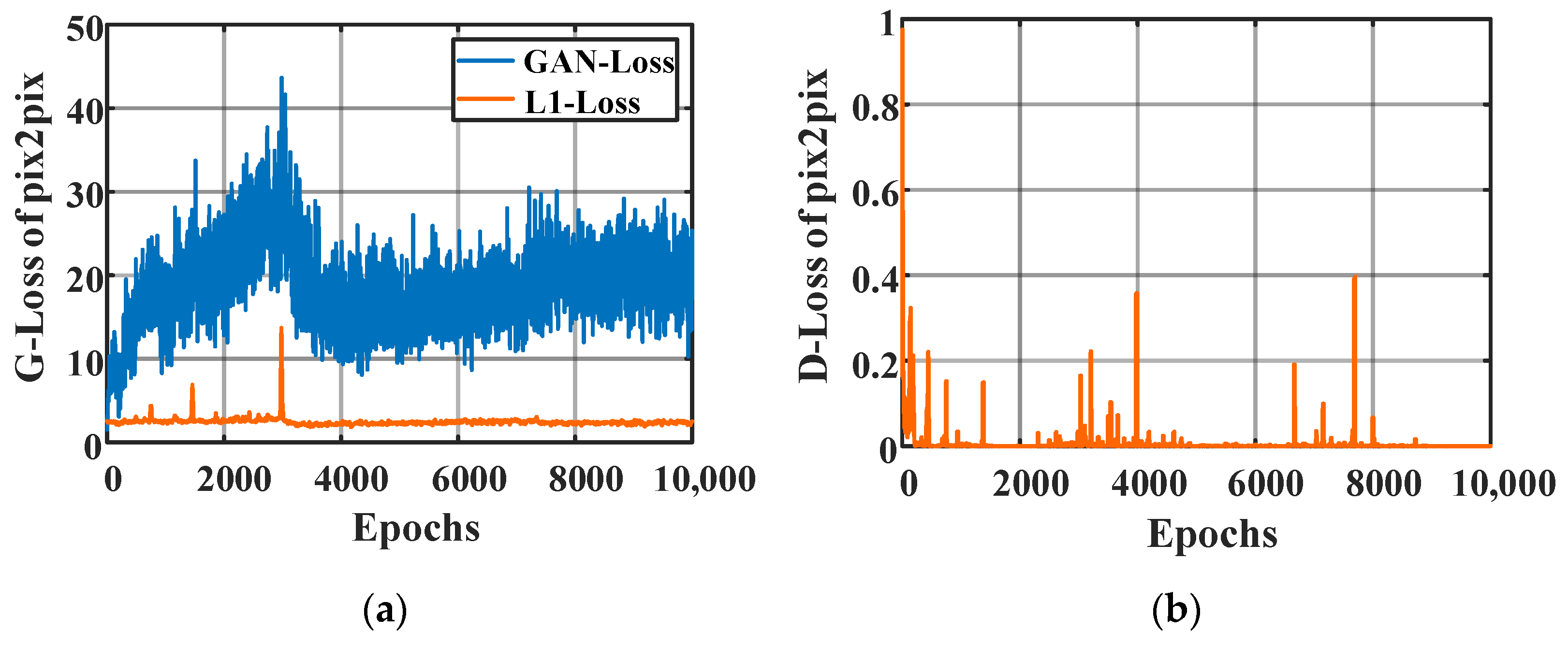 Sensors | Free Full-Text | A Novel Pix2Pix Enabled Traveling Wave-Based Fault Location Method