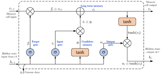 Sensors | Free Full-Text | LSTM Networks Using Smartphone Data for ...