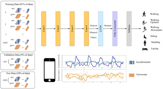 LSTM Networks Using Smartphone Data for Sensor-Based Human Activity Recognition in Smart Homes
