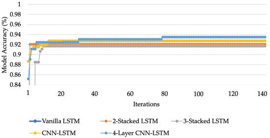 LSTM Networks Using Smartphone Data for Sensor-Based Human Activity Recognition in Smart Homes