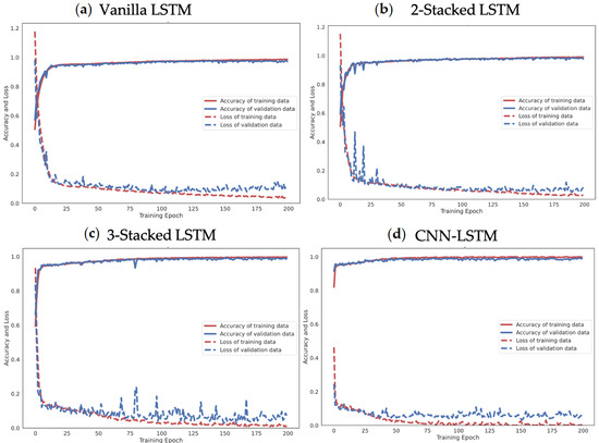 LSTM Networks Using Smartphone Data for Sensor-Based Human Activity Recognition in Smart Homes