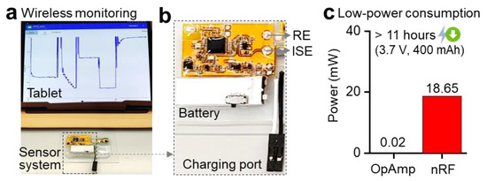 Development of Flexible Ion-Selective Electrodes for Saliva Sodium ...