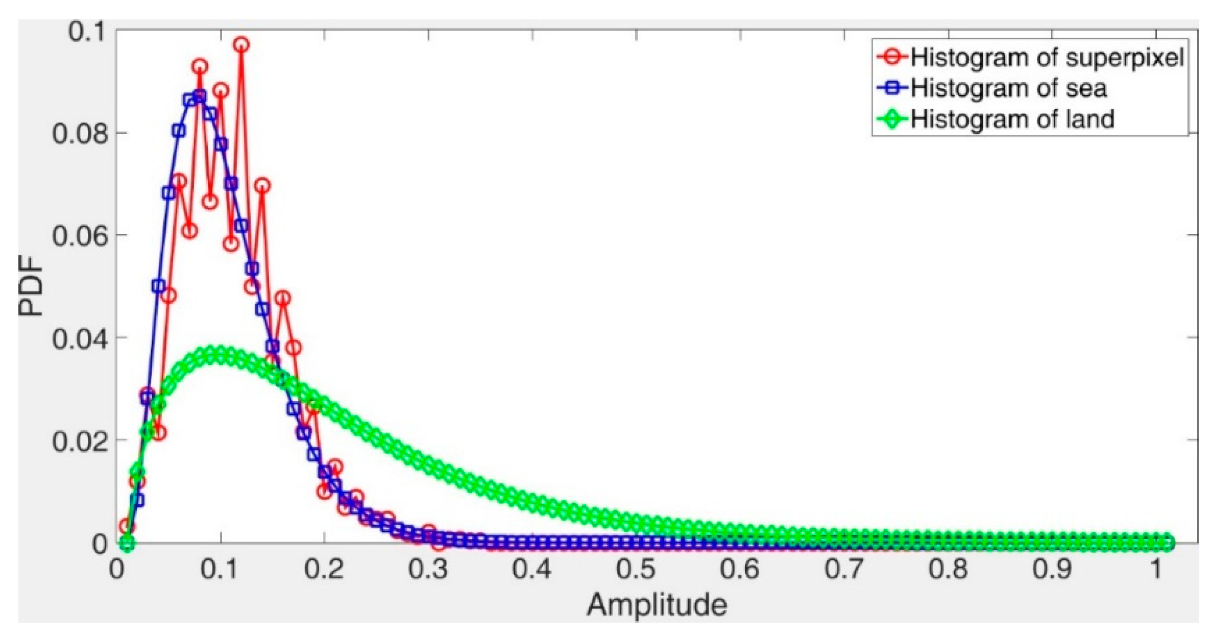 Realizing Target Detection in SAR Images Based on Multiscale Superpixel Fusion
