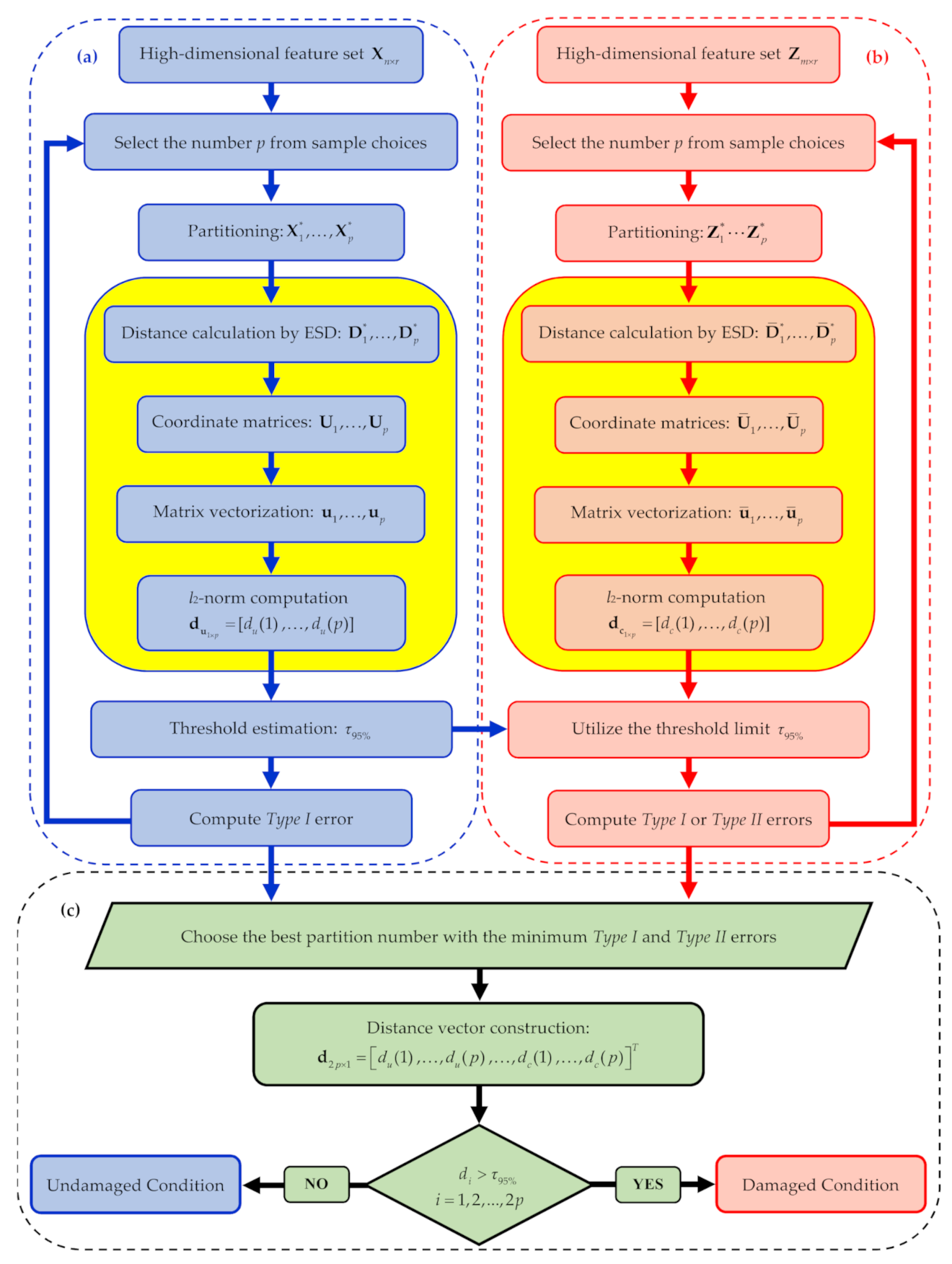Health Monitoring of Large-Scale Civil Structures: An Approach Based on Data Partitioning and ...