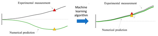 Sensors | Free Full-Text | A Machine Learning Approach as a Surrogate ...