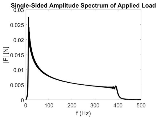 A Machine Learning Approach as a Surrogate for a Finite Element ...