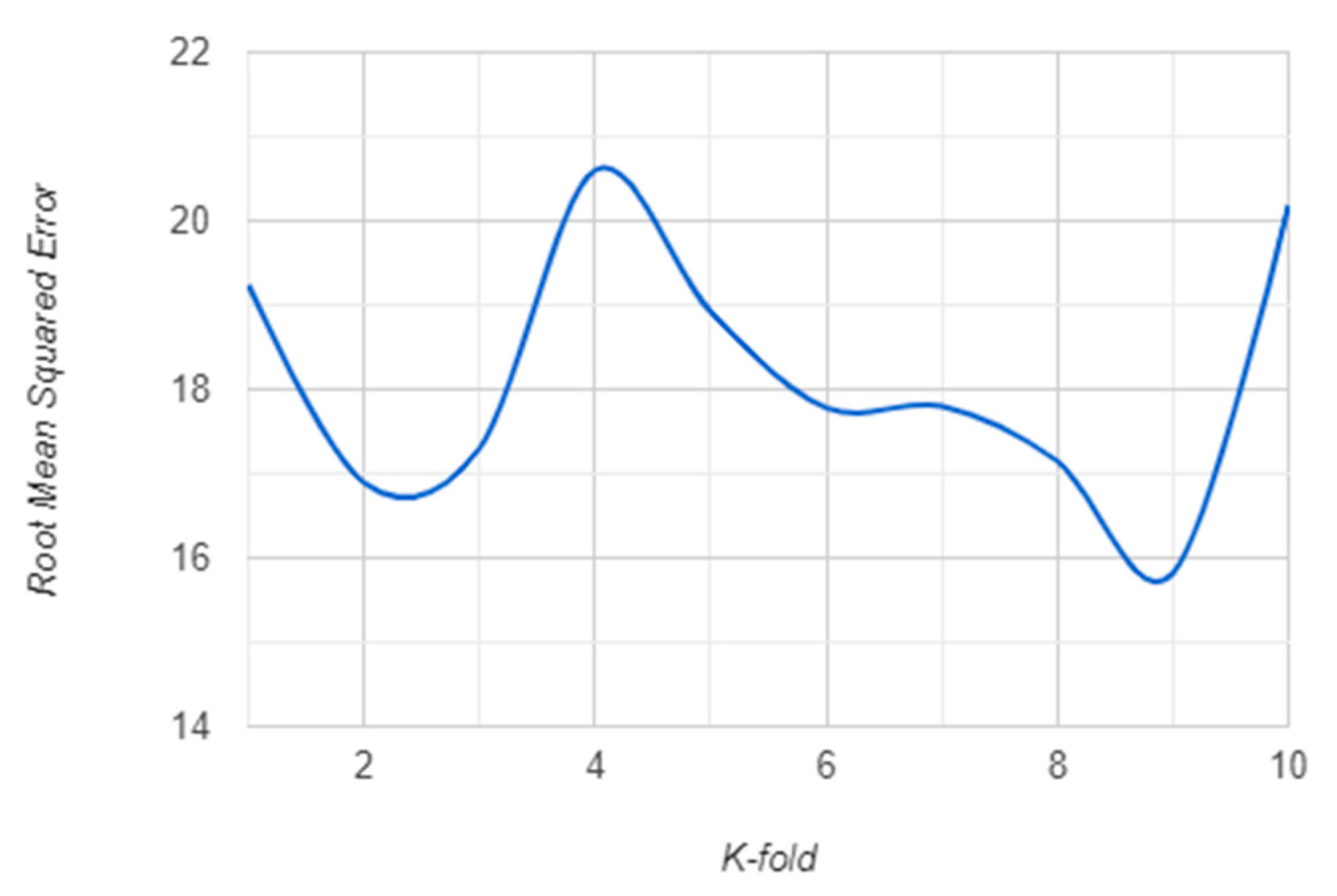 Sensors | Free Full-Text | A Machine Learning Approach as a Surrogate ...