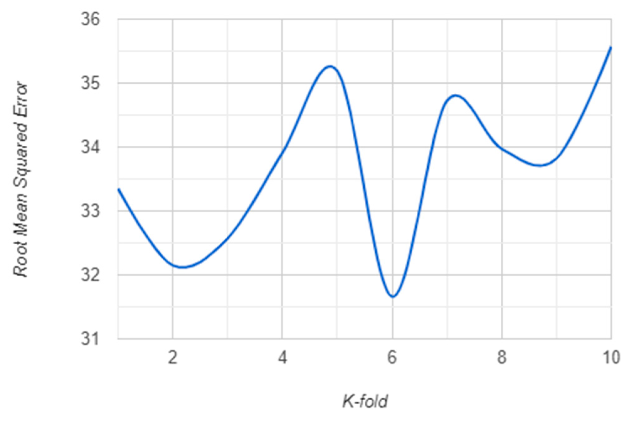 Sensors | Free Full-Text | A Machine Learning Approach as a Surrogate ...