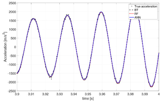Sensors | Free Full-Text | A Machine Learning Approach as a Surrogate ...
