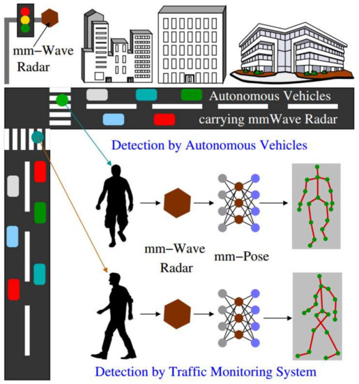 A Review: Point Cloud-Based 3D Human Joints Estimation