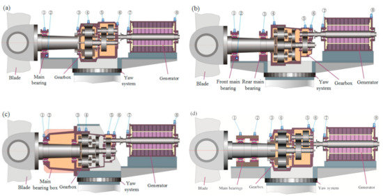 Sensors | Free Full-Text | Vibration Analysis for Fault Detection of ...